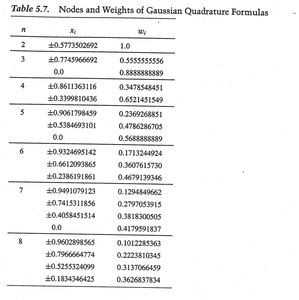 Solved 4. Approximate using Gaussian quadrature with three | Chegg.com Solved 4. Approximate using Gaussian quadrature with three | Chegg.com