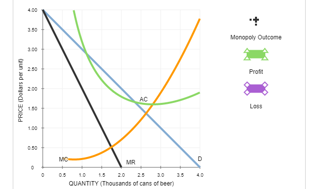 Solved Monopoly Outcome Profit LossSuppose that BYOB charges | Chegg.com