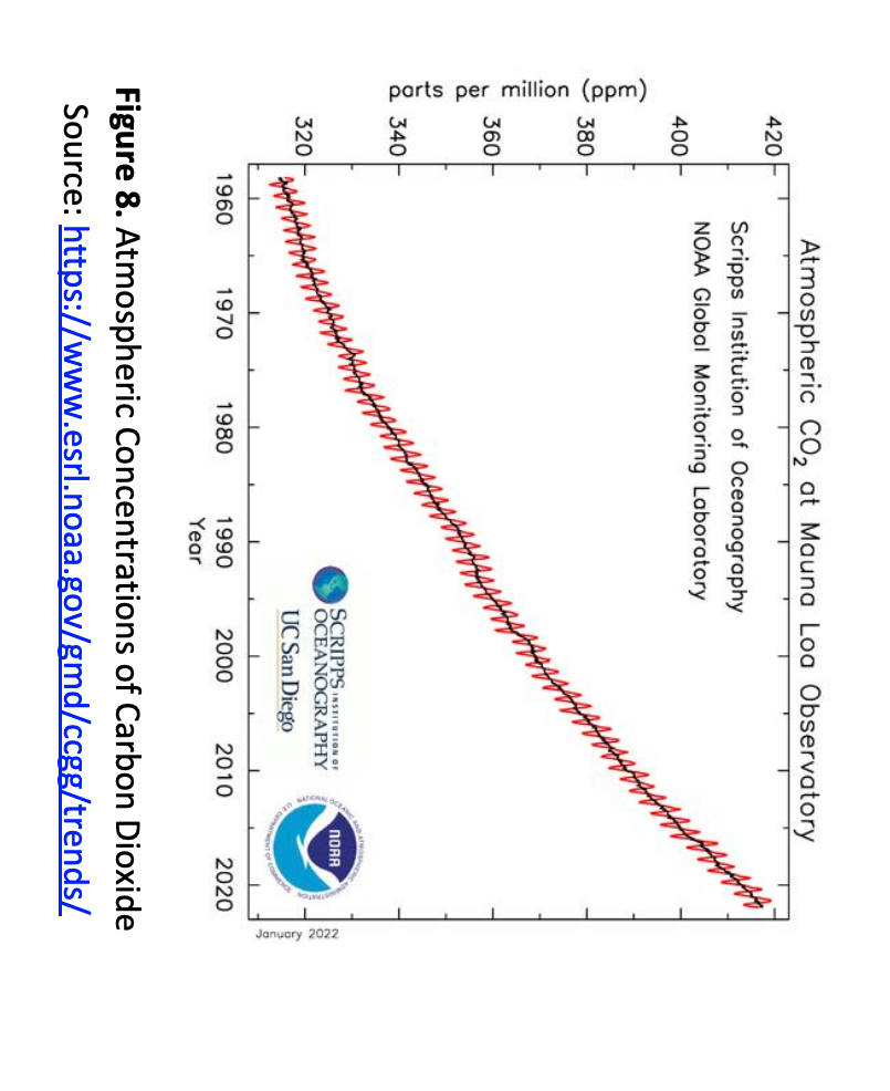 Solved Figure 7. Global Atmospheric Concentrations of Carbon | Chegg.com
