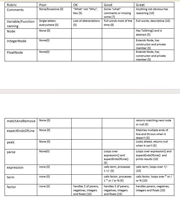 Solved Java Programming: There are errors in the parser.java | Chegg.com