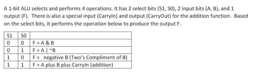 Solved A 1-bit ALU selects and performs 4 operations. It has | Chegg.com