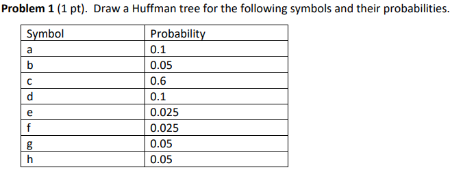 Solved Problem 1 (1 pt). Draw a Huffman tree for the | Chegg.com