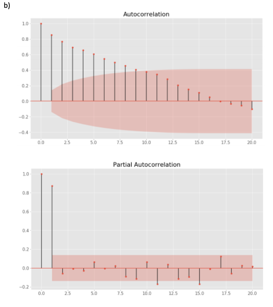 Solved Given the following ACF and PACF plots of several | Chegg.com