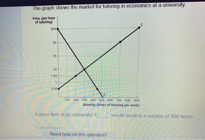 Solved The graph shows the market for tutoring in economics | Chegg.com
