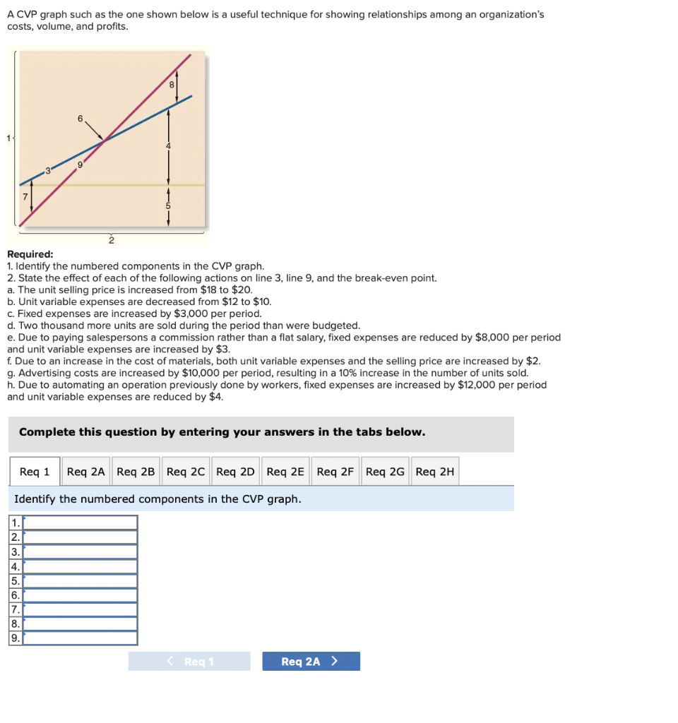 Solved A CVP graph such as the one shown below is a useful | Chegg.com