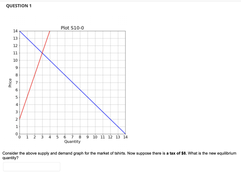 Solved QUESTION 1 Plot S10-0 14 13 12 11 10 9 8 Price 7 6 5 | Chegg.com