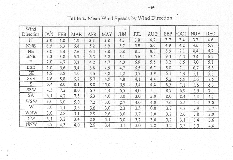 Solved Draw the wind rose for the case for which percent | Chegg.com