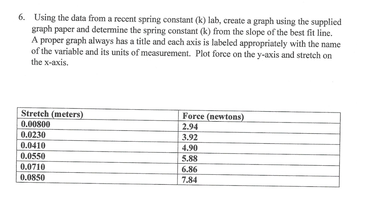 Solved 6. Using the data from a recent spring constant (k) | Chegg.com