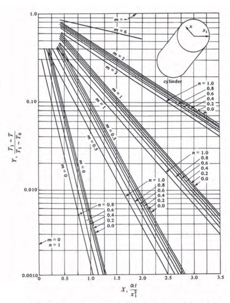 Solved Problem 5.2 Gurney-Lurie charts A long cylindrical | Chegg.com