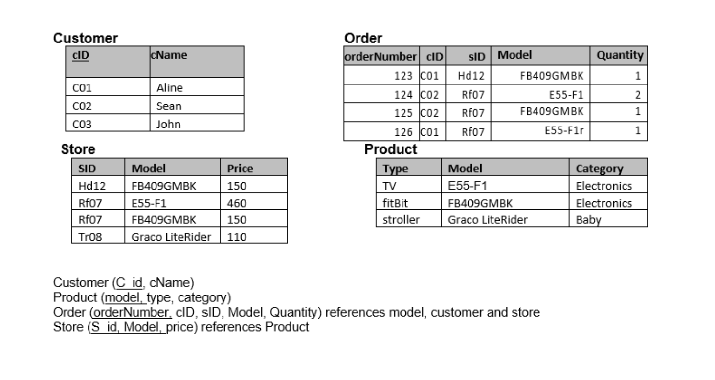 Solved Write a relational algebra expression AND the SQL | Chegg.com