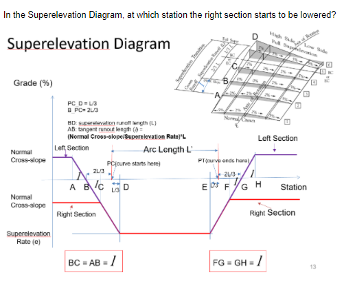 Solved In the Superelevation Diagram, at which station the | Chegg.com
