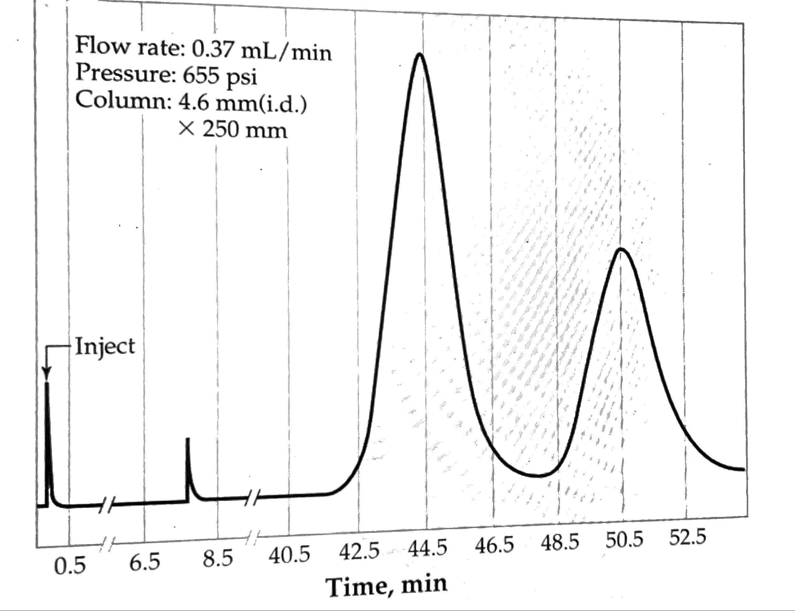 Solved Using the figure below, calculate: a) the elution | Chegg.com
