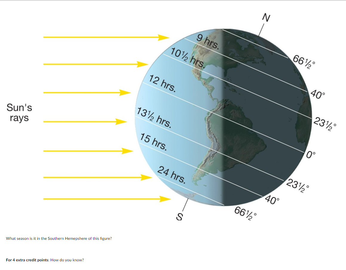 Solved Sun's rays What season is it in the Southern | Chegg.com