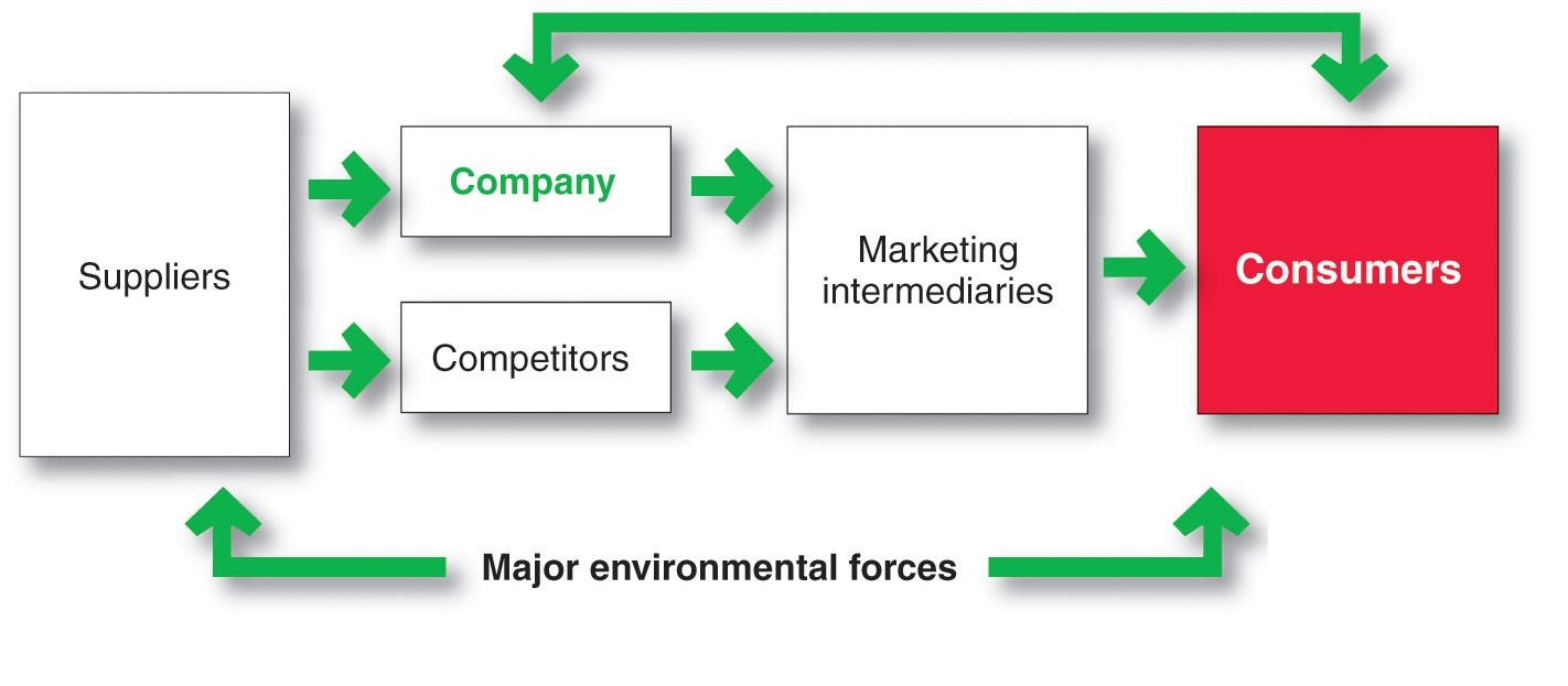 Solved Q1- Below is a simplified model of exchange between | Chegg.com