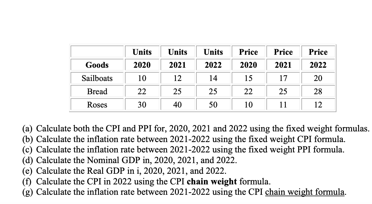 Solved (a) Calculate both the CPI and PPI for, 2020, 2021 | Chegg.com
