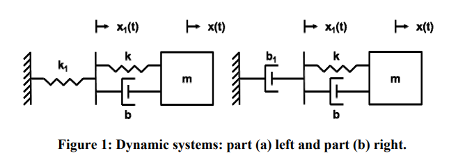 Solved For the two dynamic systems in Figure 1, ﻿complete | Chegg.com