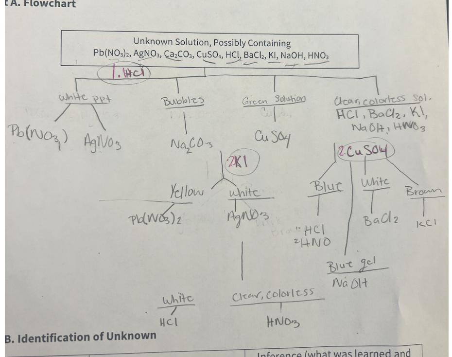 [ A. Flowchart B. Identification of Unknown | Chegg.com