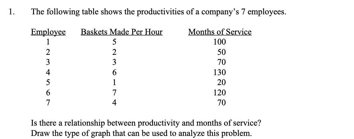 Solved 1. The following table shows the productivities of a | Chegg.com