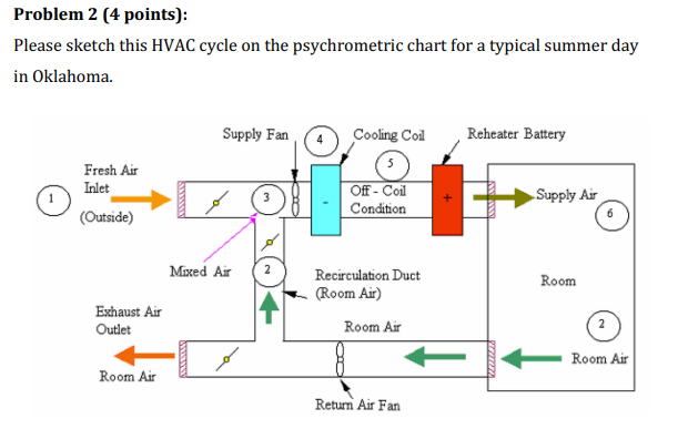 Problem 2 (4 points): Please sketch this HVAC cycle | Chegg.com
