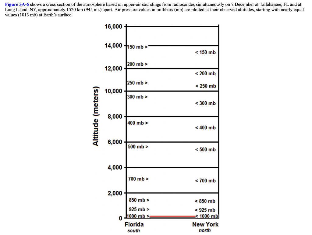 Solved Figure 5A-6- Vertical cross-section of air pressure | Chegg.com