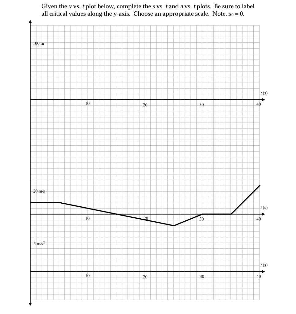 Solved Given the v vs. t plot below, complete the s vs. t | Chegg.com