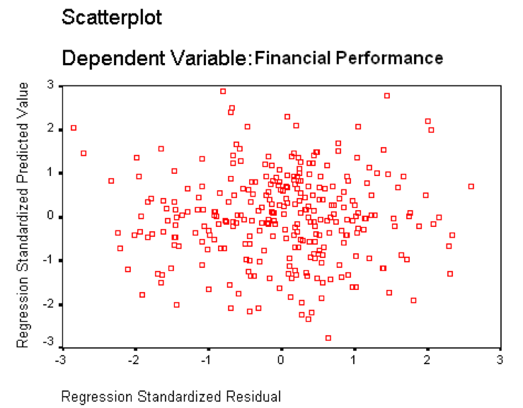 Scatterplot Dependent Variable:Financial Performance | Chegg.com