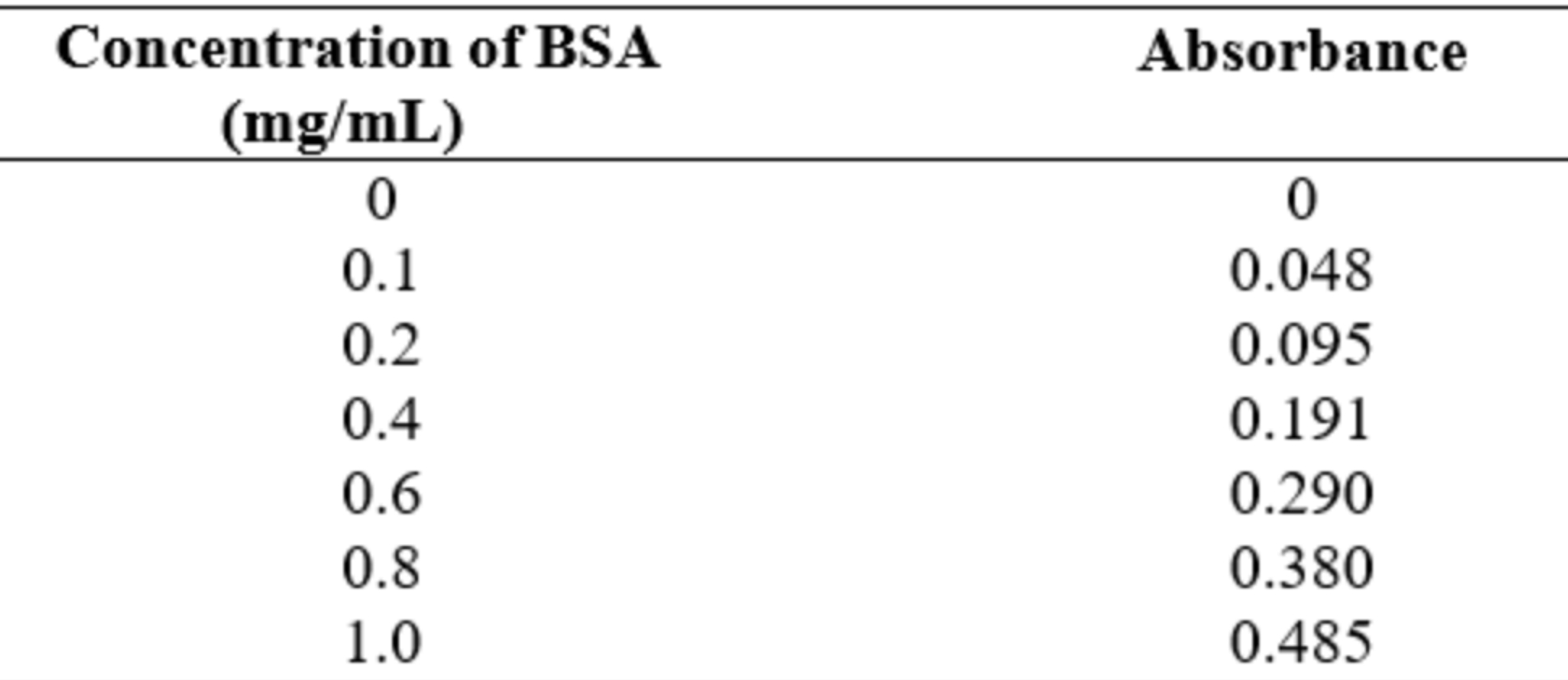 Solved The BSA stock solution from the previous problem was | Chegg.com