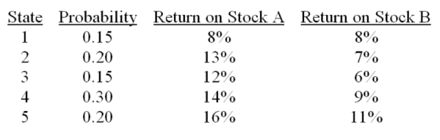Consider the following probability distribution for | Chegg.com