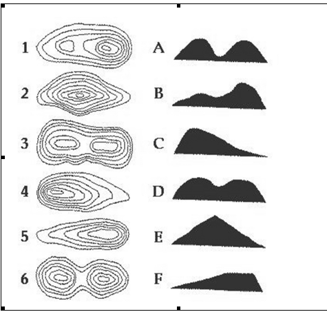 Solved Task 3 See below contour line patterns and | Chegg.com