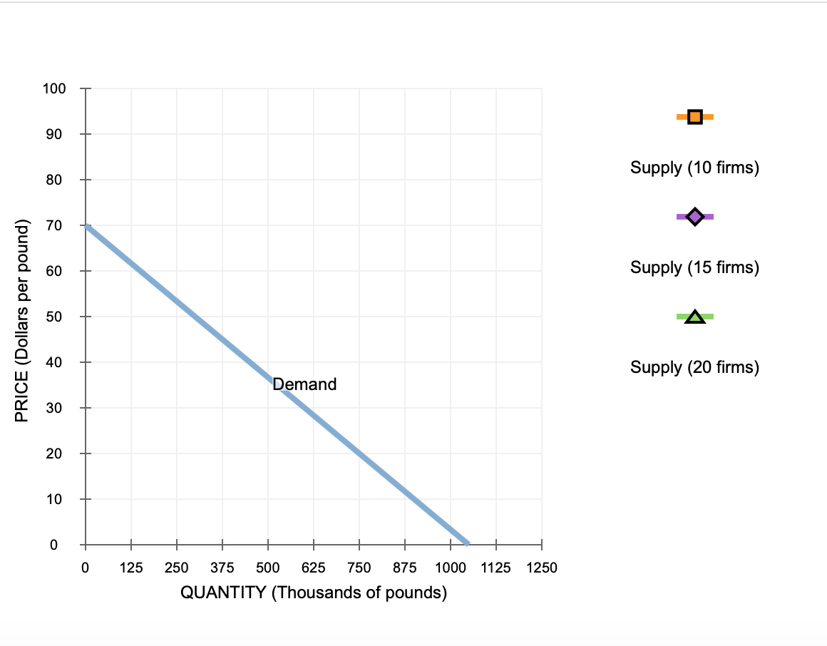 Solved COSTS (Dollars per pound) ATC † MC O AVC 0 FH 0 10 | Chegg.com