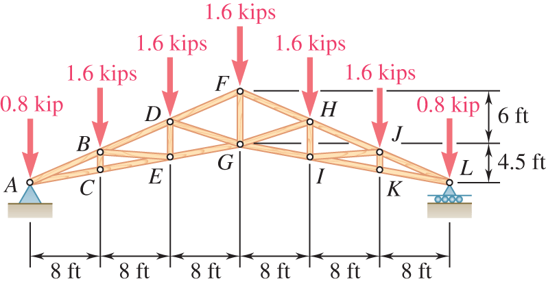 Solved A Howe-type scissors roof truss is loaded as shown. | Chegg.com