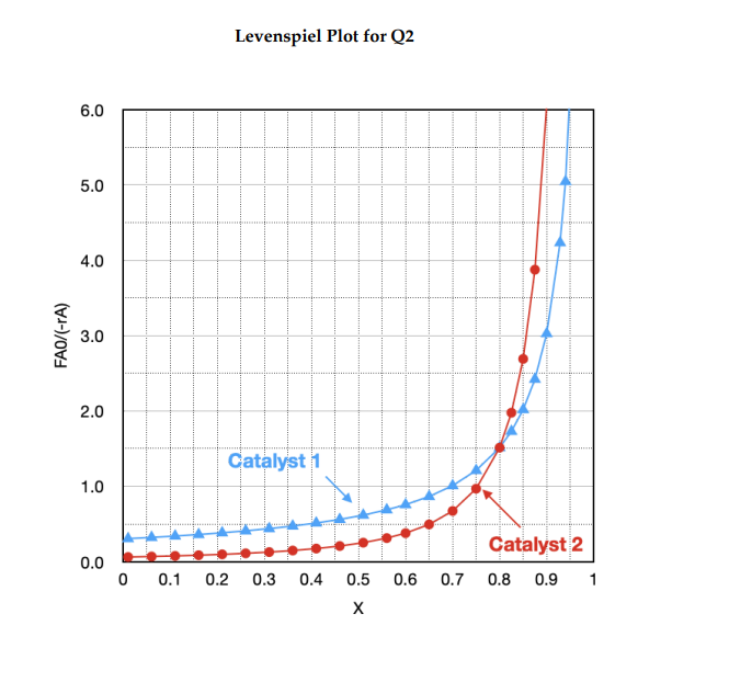Levenspiel Plot for Q2 6.0 5.0 4.0 FA0/(-rA) 3.0 | Chegg.com