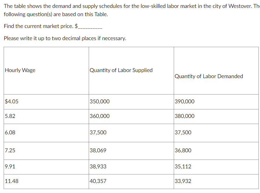 The table shows the demand and supply schedules for | Chegg.com