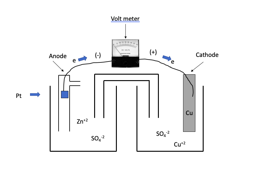 Solved 2. Your task is to construct three voltaic cells and | Chegg.com