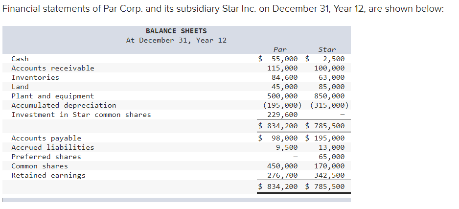 Solved Financial statements of Par Corp. and its subsidiary | Chegg.com