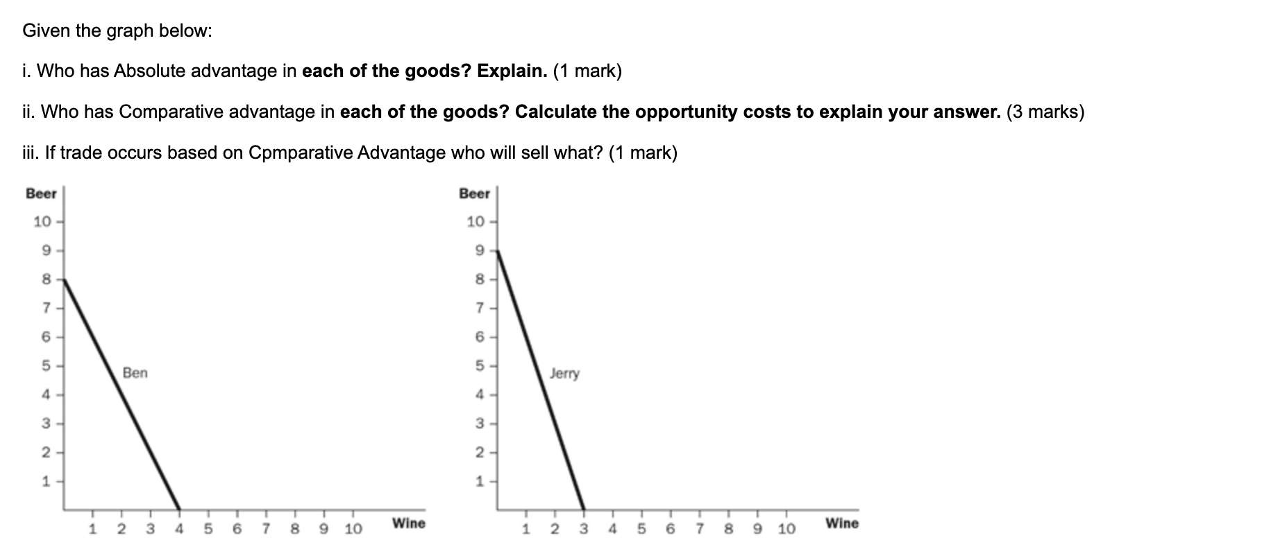 Solved Given the graph below: i. Who has Absolute advantage | Chegg.com