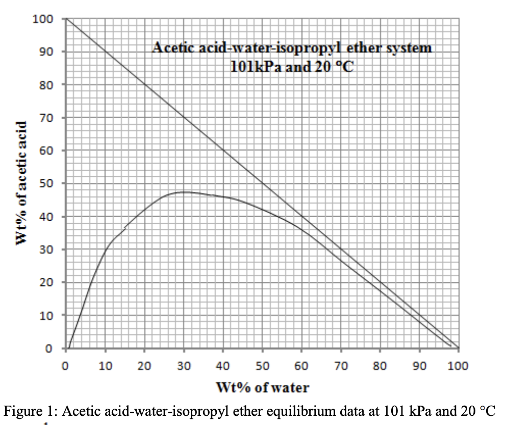 Solved Figure 1 shows the equilibrium miscibility data for | Chegg.com