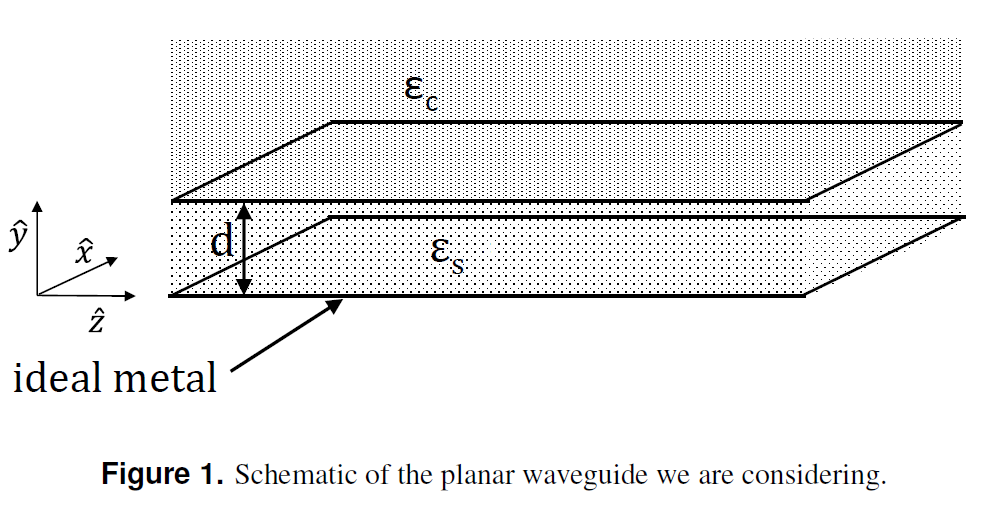 GEOMETRY In class we considered a planar waveguide in | Chegg.com