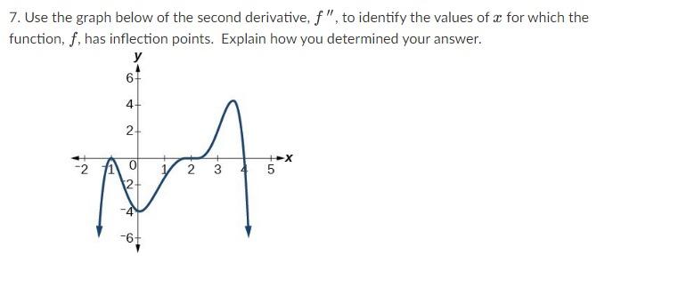 Solved 7. Use the graph below of the second derivative, f′′, | Chegg.com
