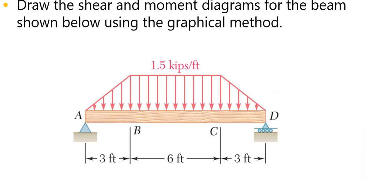 Solved Draw the shear and moment diagrams for the beam shown | Chegg.com