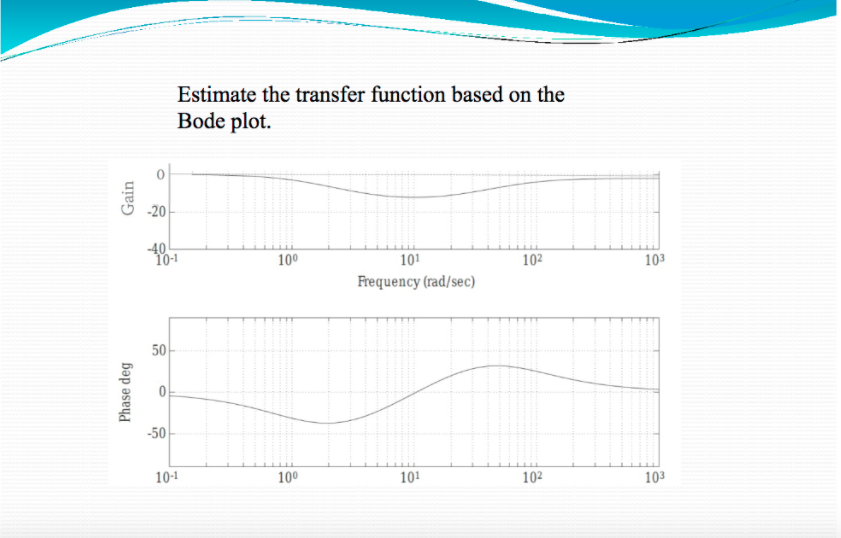 Solved Estimate the transfer function based on the Bode | Chegg.com