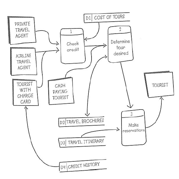 Solved Systems Analysis Data Flow Diagram Question: The | Chegg.com