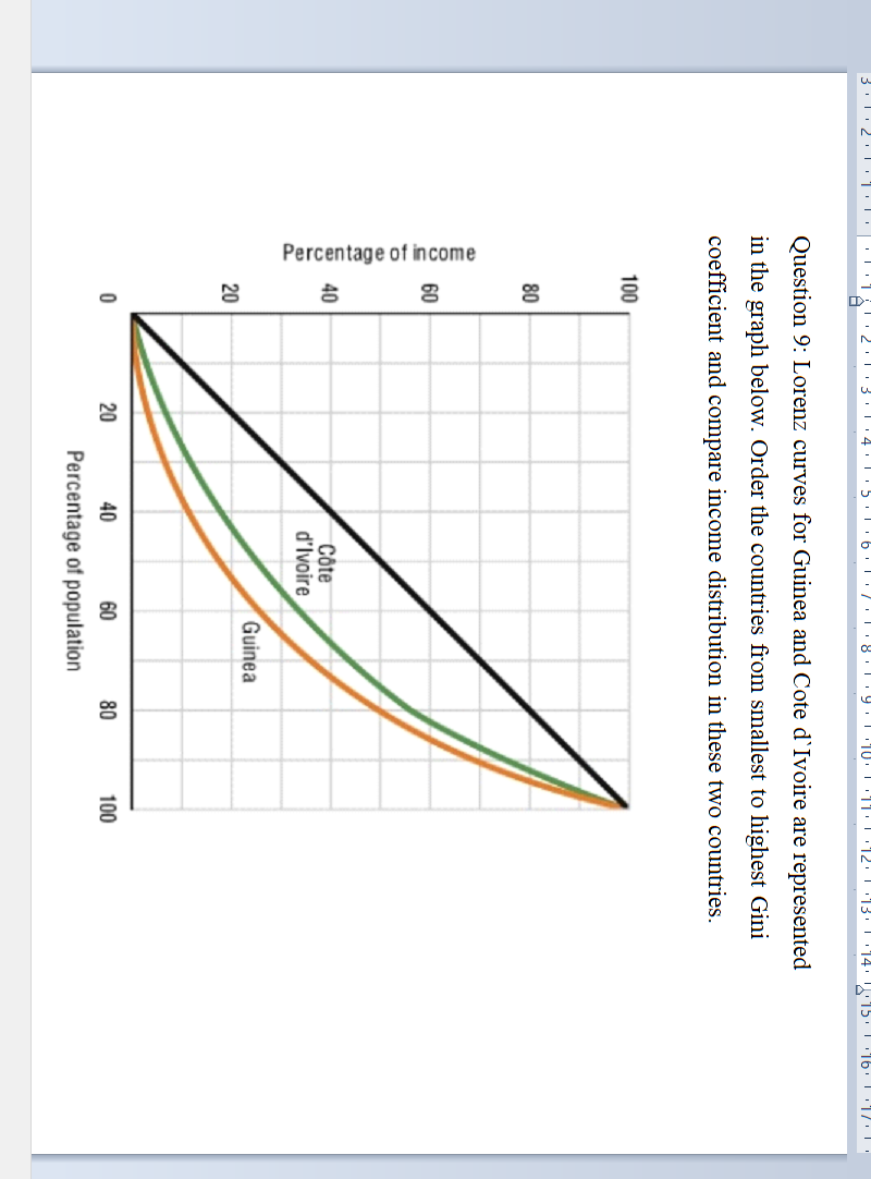 Solved Question 9: Lorenz curves for Guinea and Cote | Chegg.com