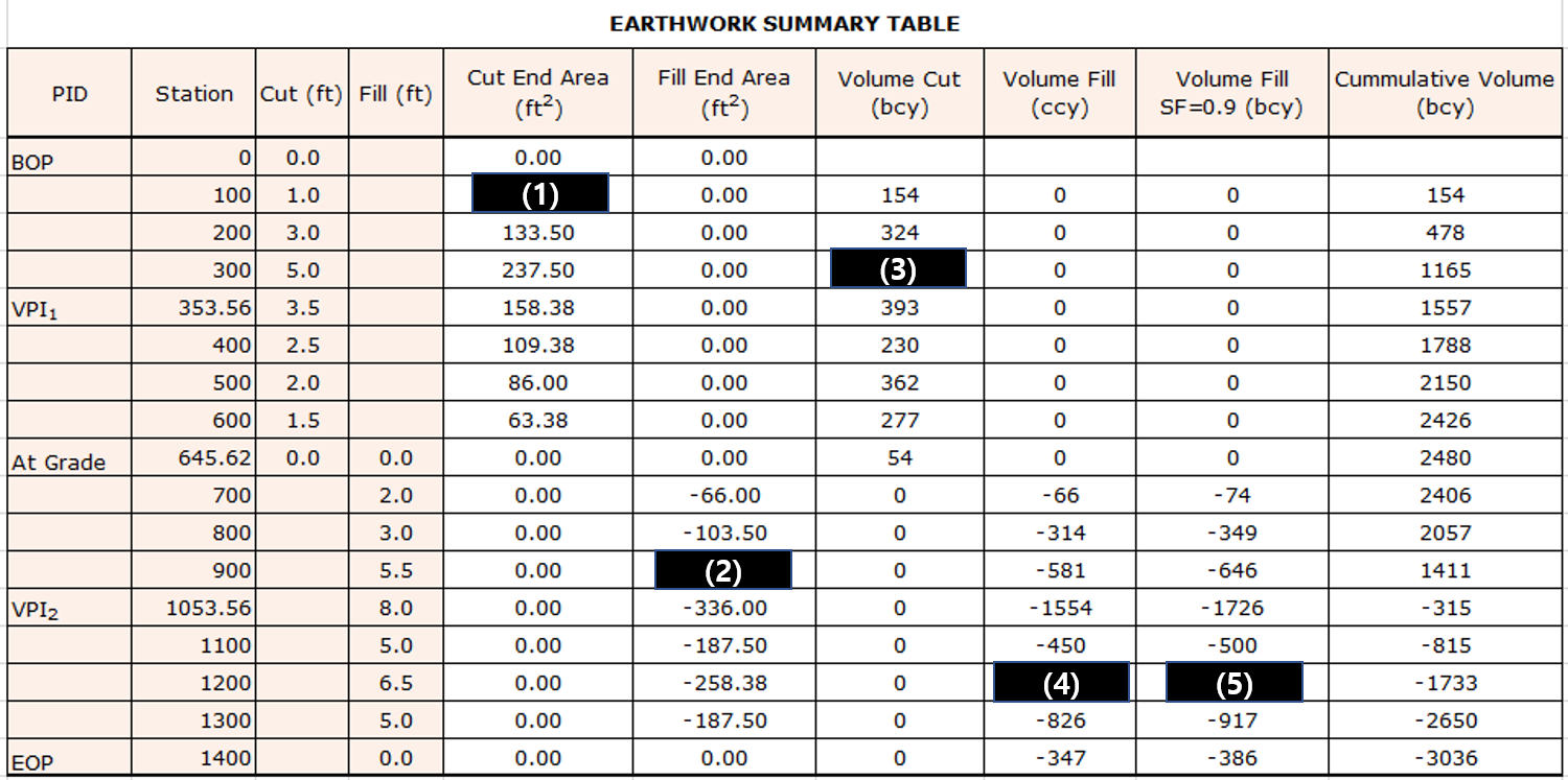 Solved According to this earthwork summary table, do you | Chegg.com