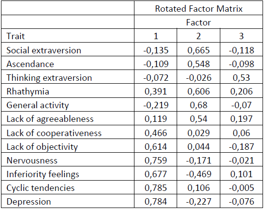 Solved the cut point for choosing meaningful factor loading | Chegg.com