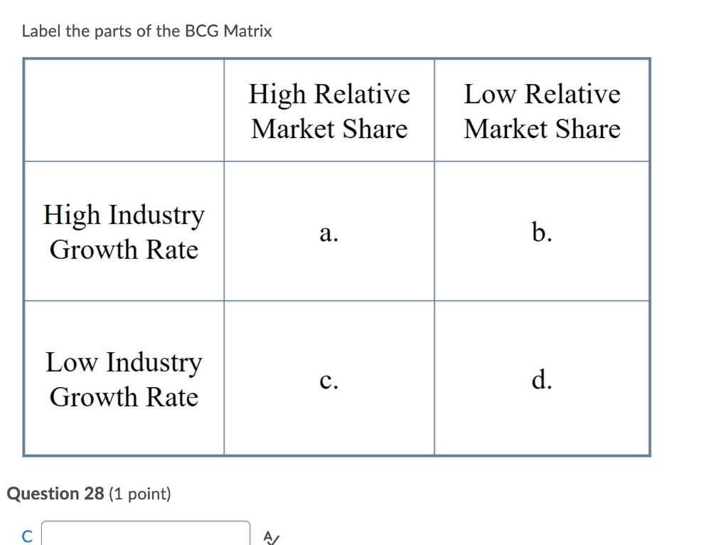 Solved Label the parts of the BCG Matrix High Relative | Chegg.com