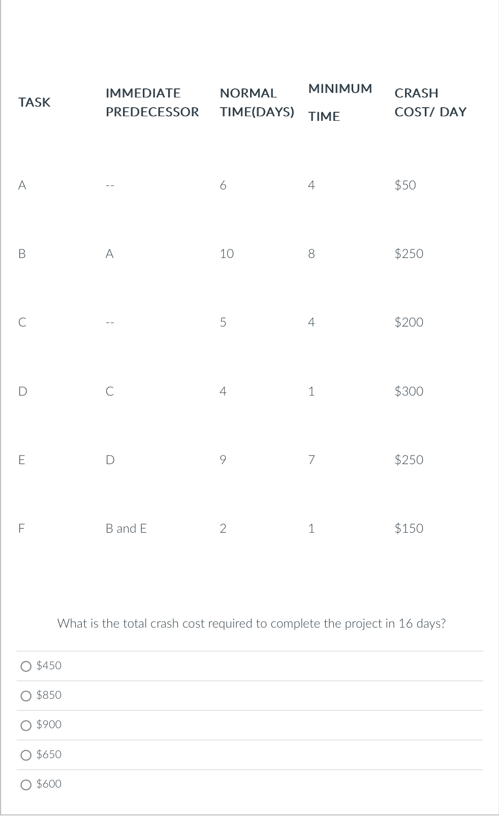 Solved What is the total crash cost required to complete the | Chegg.com