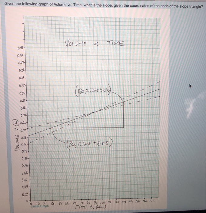Solved Given the following graph of Volume vs. Time, what is | Chegg.com