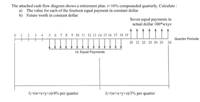 The attached cash flow diagram shows a retirement | Chegg.com