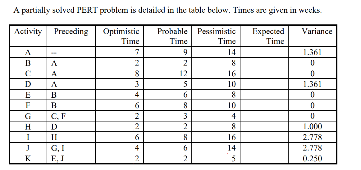 Solved A partially solved PERT problem is detailed in the | Chegg.com Solved A partially solved PERT problem is detailed in the | Chegg.com